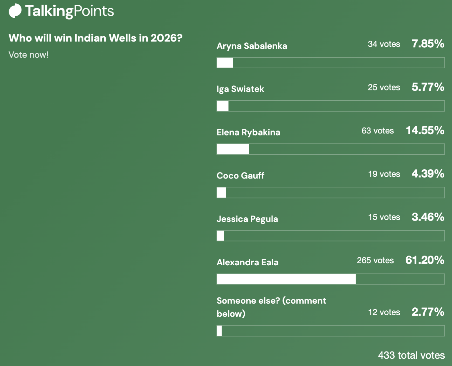 Alex Eala backed to win Indian Wells by Tennis Gazette readers in ...